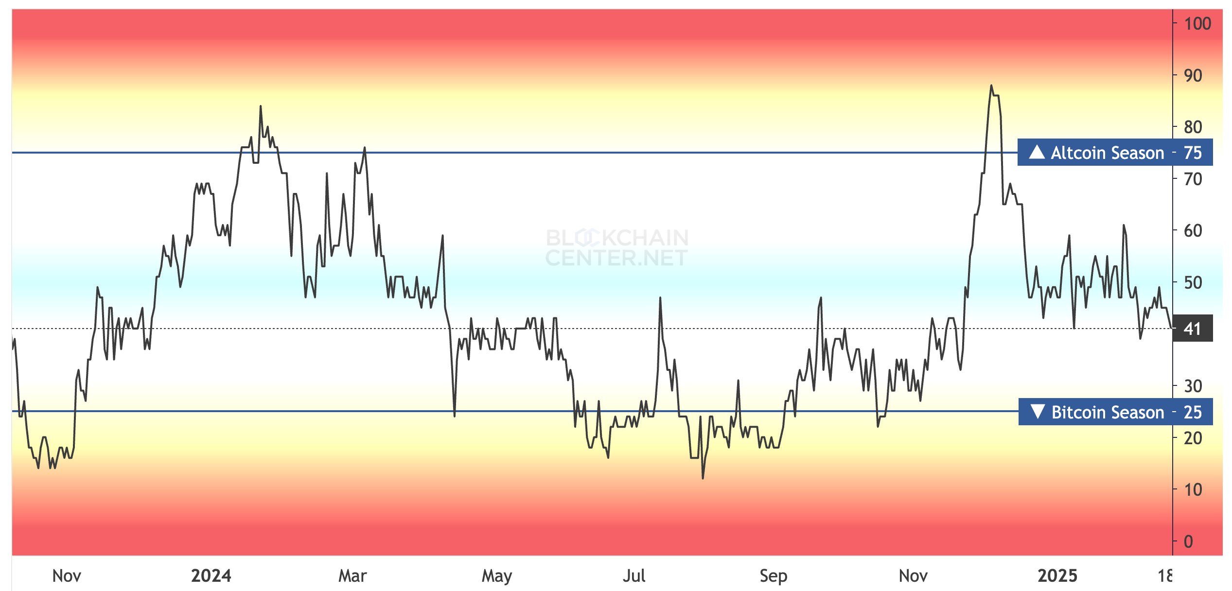 What is Alt Season? How You Can Make Most of It | Swyftx Blog